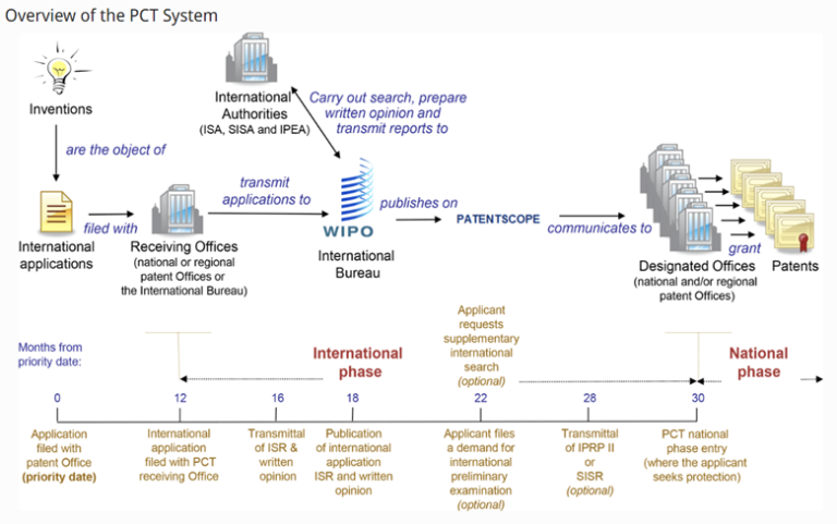 5 Million PCT Publications – 47 Years In the Making